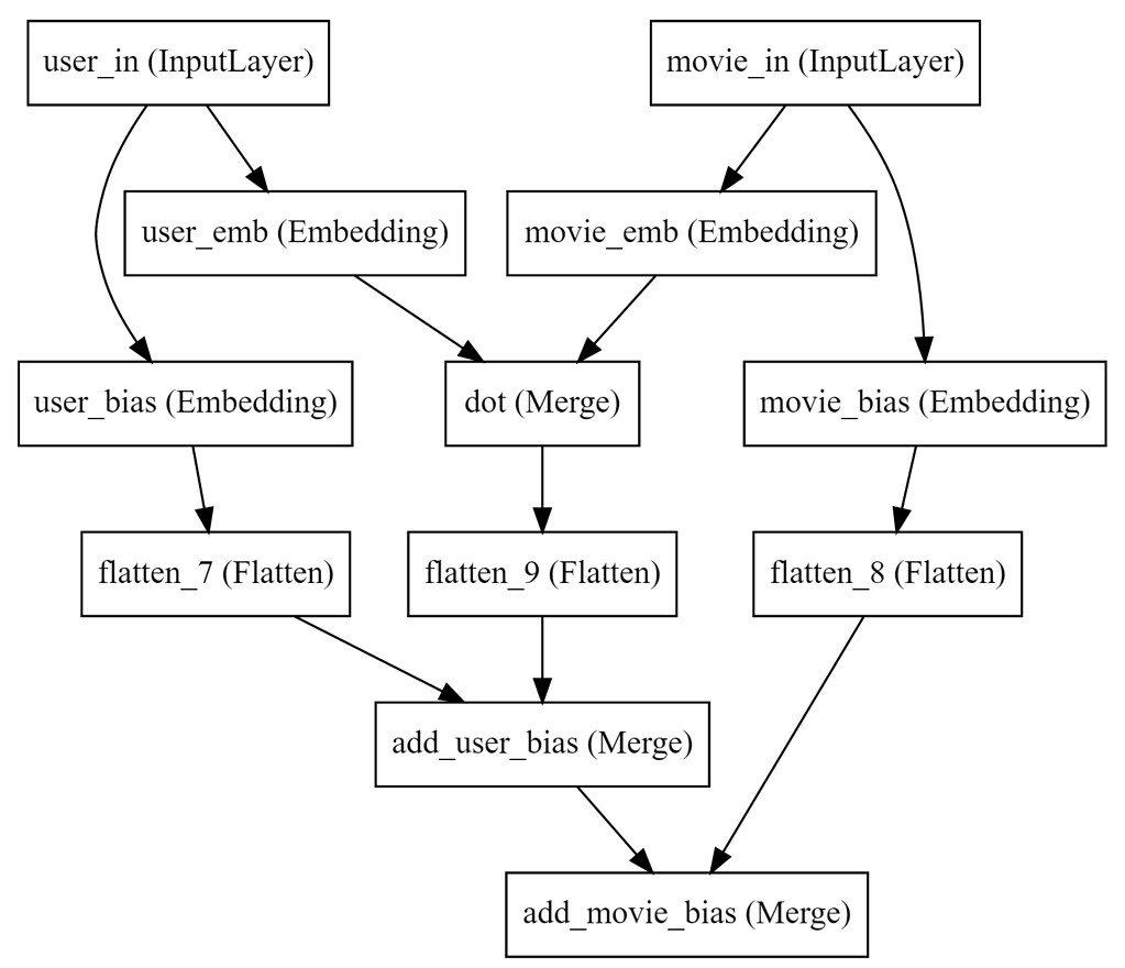 Model and training visualization - Part 1 (2017) - fast.ai Course Forums