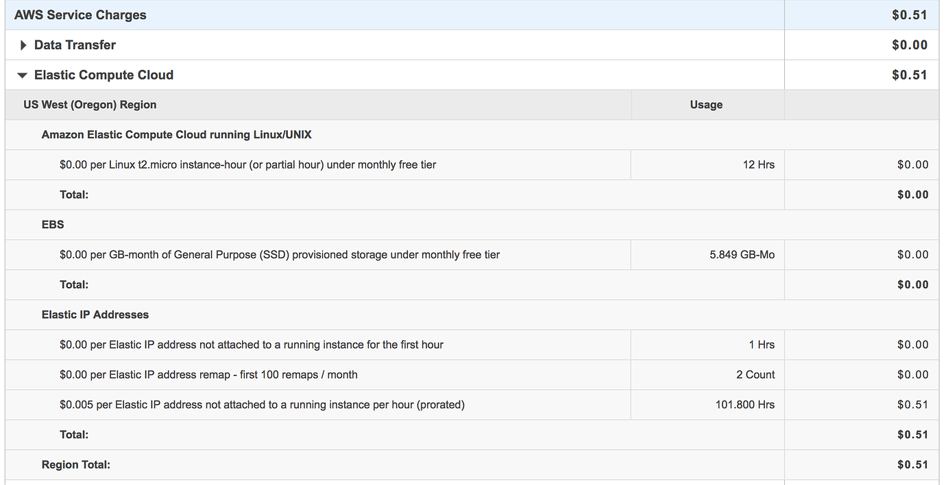 How to avoid billing when using t2 and after releasing IP addresses ...