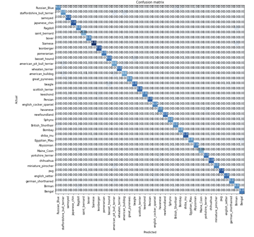 Confusion matrix started using float after fast.ai library update - Part 1 (2019) - fast.ai ...