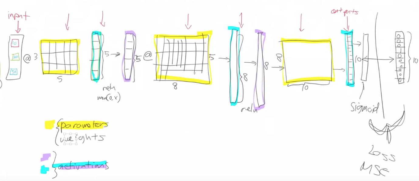 📝 Deep Learning Lesson 4 Notes - Part 1 (2019) - Deep Learning Course ...