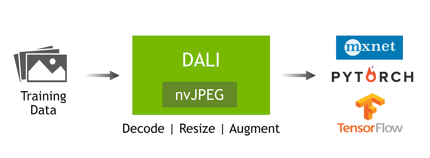 Fastai Library : Using DALI Library for Image Augmentations? - Part 2 ...