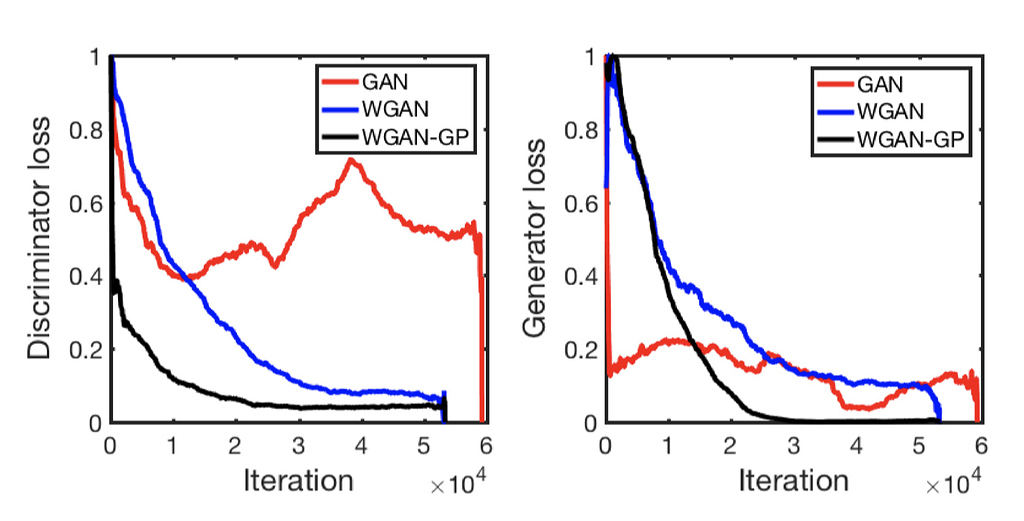 How can both generator and discriminator losses decrease? - Deep ...