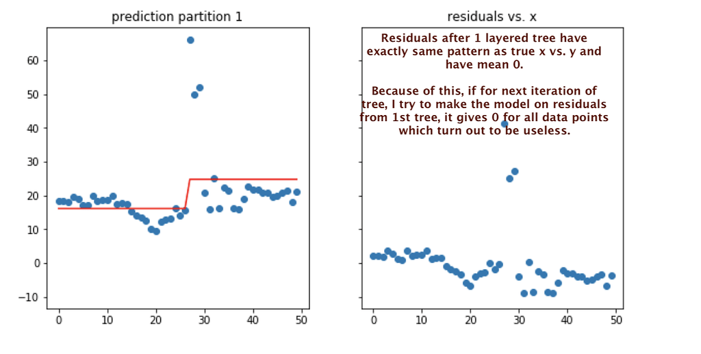 Stuck while implementing Gradient Boosting from scratch - Deep Learning ...