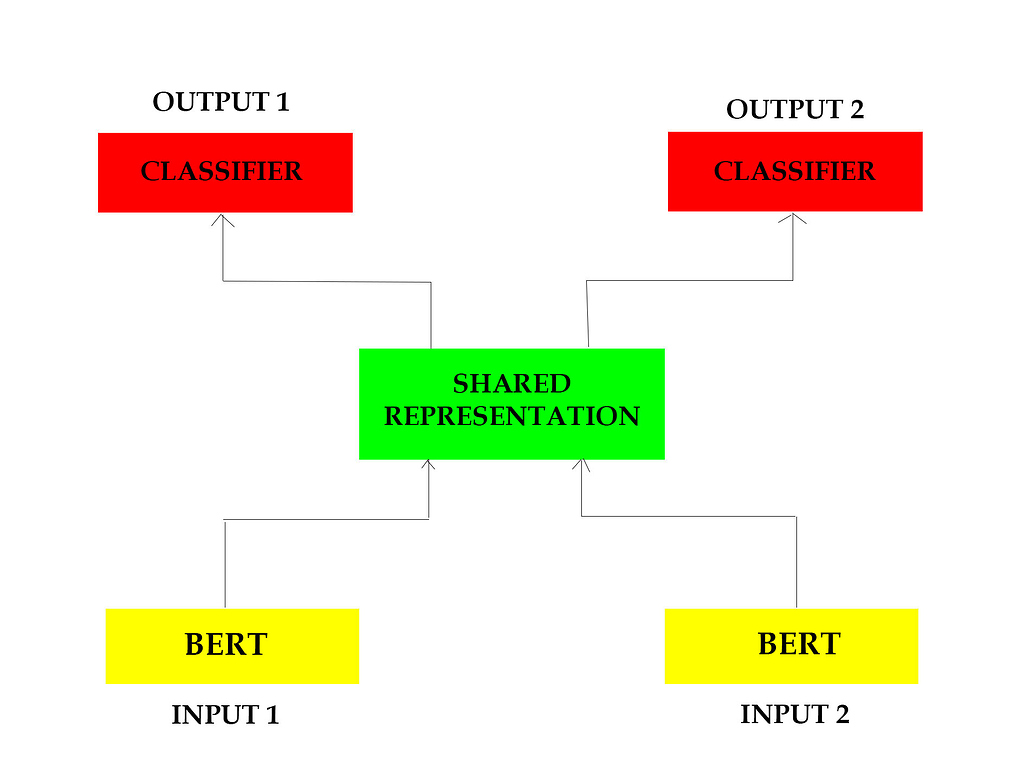 BERT Multi input - Multi output - Part 1 (2019) - fast.ai Course Forums BERT Multi input - Multi output - Part 1 (2019) - fast.ai Course Forums