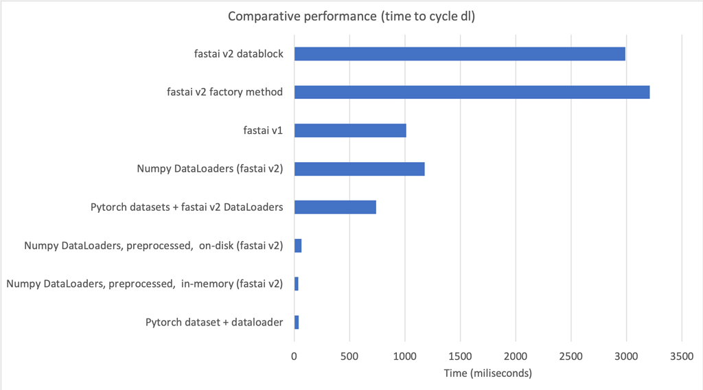 40 Faster Training With A Scikit Learn Like Api For Numpy Arrays