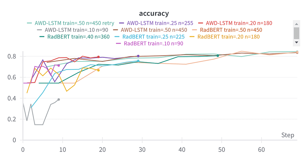 AWD-LSTM has similar accuracy as pre-trained BERT model?! - fastai - fast.ai Course Forums