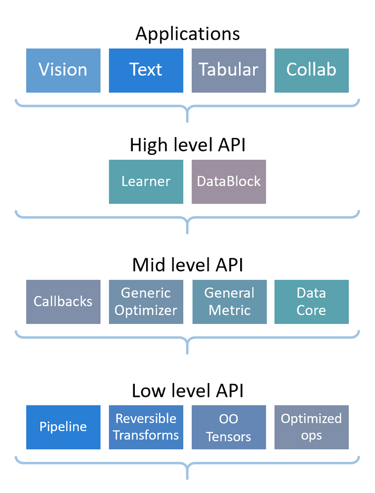 Fastai v2 academic paper now available - fastai dev - fast.ai Course Forums