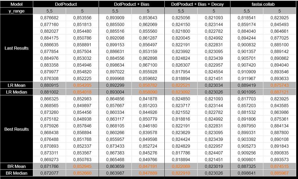 Is the 5.5 upper bound passed to the sigmoid function on Lesson 6 a mistake? - Part 1 (2020 ...