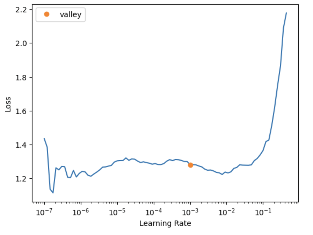 What if my learning rate plot shows no clear dip? - Part 1 2022 - fast.ai Course Forums