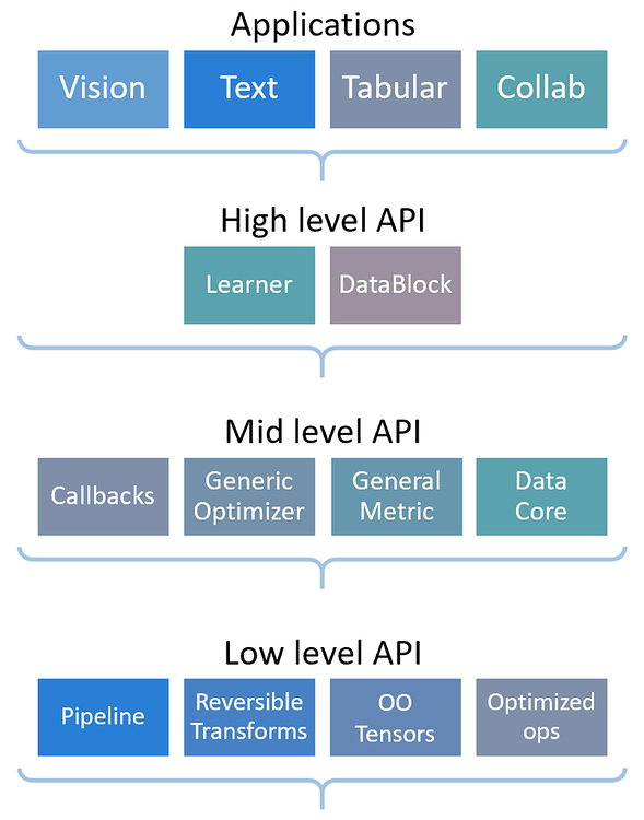 How to add dls to the loaded model? - Part 1 2022 - fast.ai Course Forums
