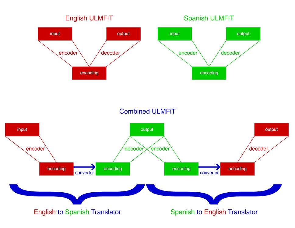 ULMFiT for seq2seq (unsupervised translation of monolanguage corpora ...