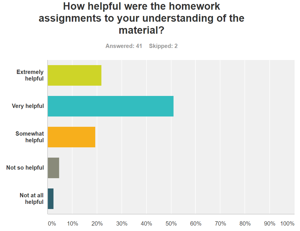 Lesson 1 survey results - Part 1 (2017) - fast.ai Course Forums