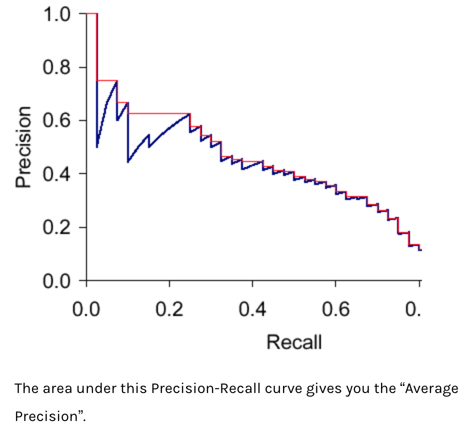 Mean Average Precision mAP Part 2 Alumni 2018 Fast ai Course