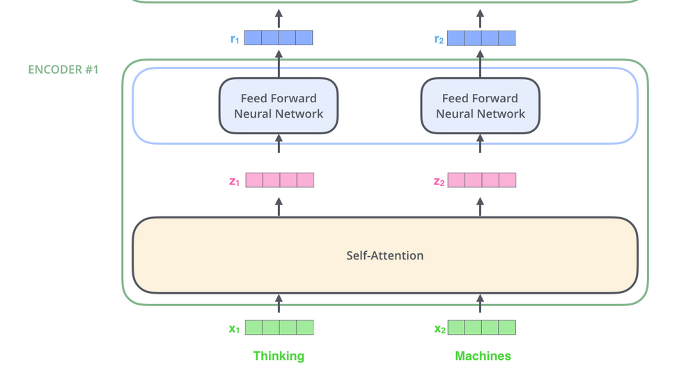 Fastai Transformer:Multihead attention and FF layer interface - fastai ... Fastai Transformer:Multihead attention and FF layer interface - fastai ...