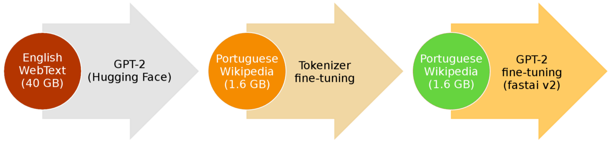Finetuning GPT2 on multiple GPUs - fastai - fast.ai Course Forums