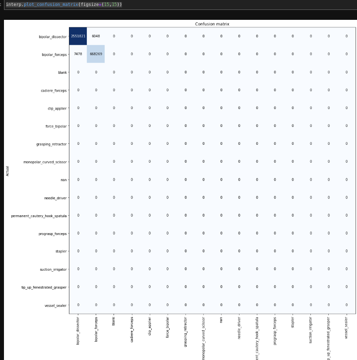 Confusion Matrix In MultiCategory Block Is Not Showing All Classes Of