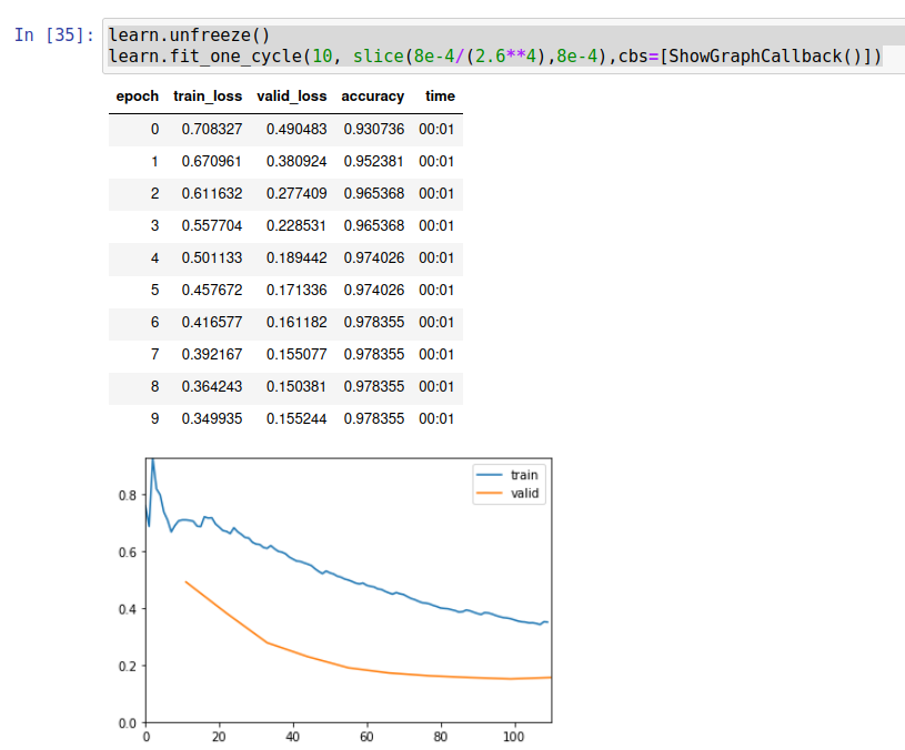 Validation error is lower than training error - Deep Learning - fast.ai ...